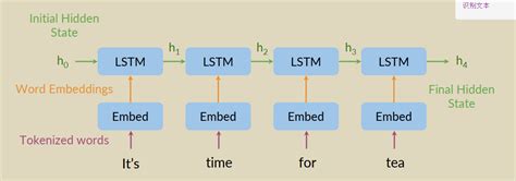 lstm and encoder layers nlp with attention models deeplearning ai