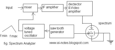 Electronics Notes Spectrum Analyzer Introduction Types Of Spectrum Analyzers Application
