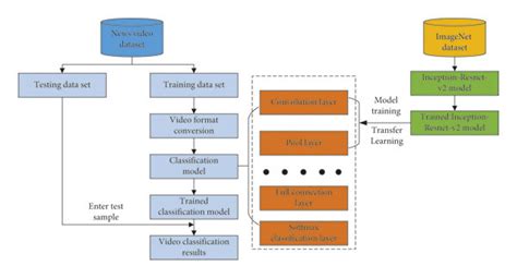 Classification Model Based On Transfer Learning And Inception Resnet V2