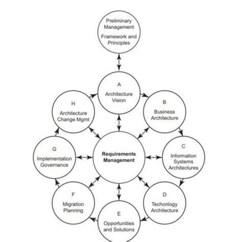 Enterprise Architecture Principles Download Scientific Diagram