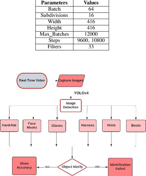 Figure 3 From Real Time Construction Safety Gear Detection Using Yolov4
