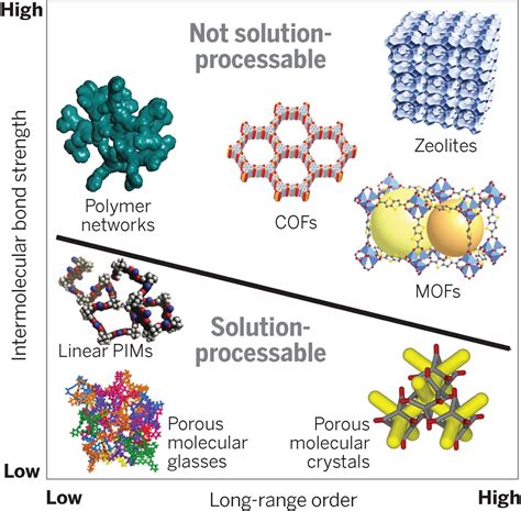 Function Led Design Of New Porous Materials Science