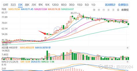 缺口回补 突破性缺口 指数不是下降通道，稳定情况下，一轮股票上升趋势过程中，因为行业利好或者业绩增长等实质性利好，股价跳空高开，趋势股出现缺口 雪球