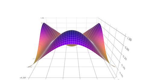 Plotsurface — Gauss 24 Documentation Aptech