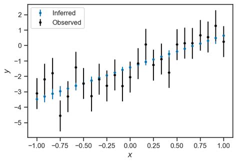 Regression And Curve Fitting Astrostatistics