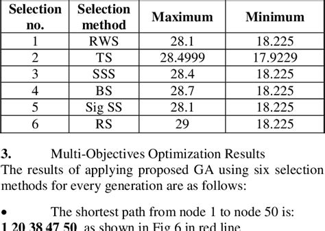 Table 1 From Design Of A Double Objective Qos Routing In Dynamic