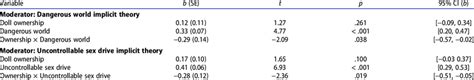 Significant Interactions For Moderated Regression Analyses Download