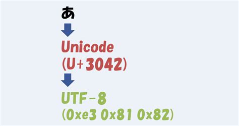Unicodeの「あu3042」をutf 8で表すと「e3 81 82」になる理由 It Information