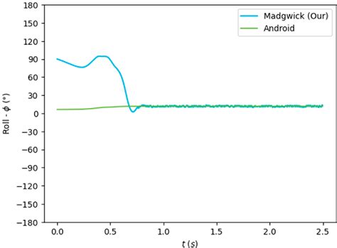 Figure 10 From Mobile Data Gathering And Preliminary Analysis For The