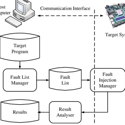 fault injection environment [7] download scientific diagram