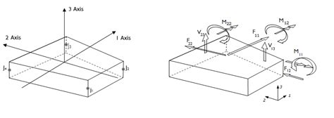 Concrete Rigid Diaphragm Analysis Model
