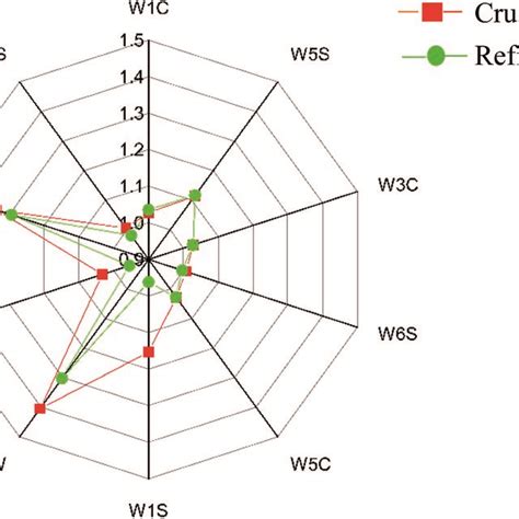 Order Radar Graphs Analyzed By Sensory Evaluation Of L Crocea Roe Oil Download Scientific