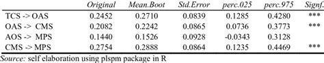 Bootstrap Analysis By Latent Variables And Its Significance Level Download Scientific Diagram