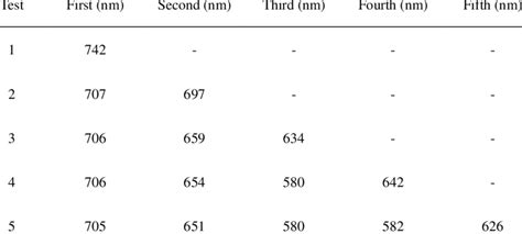 depth variation of each indentation during the one array indentations