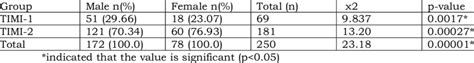 Gender Distribution Of STEMI Patients With TIMI Download Scientific Diagram
