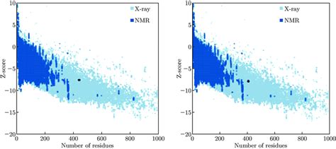 Z Score Plot Shows That Z Score Value Of Proteins Dark Blue Color Download Scientific Diagram