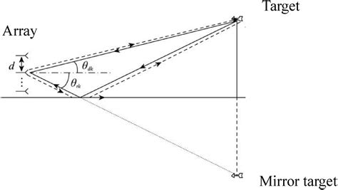 Low Angle Estimation In Mimo Radar Based On Unitary Esprit Under Spatial Smoothing Qin 2024