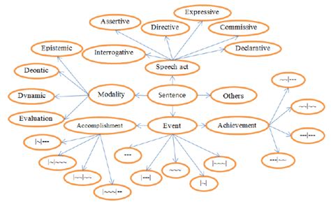 Sentence Type Hierarchy Download Scientific Diagram