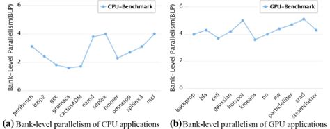 Cpu And Gpu Application Bank Level Parallelism Comparison Download
