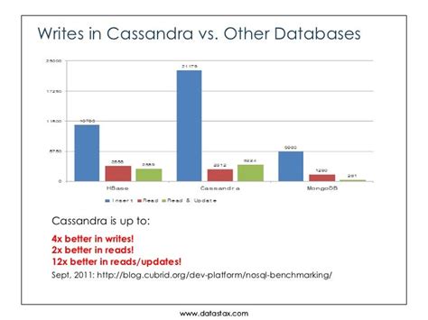 Cassandra Link Understanding Data Consistency In Apache Cassandra