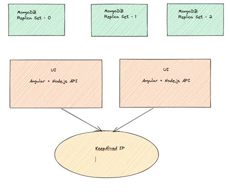 creating a highly available mean stack application architecture with a distributed mongodb