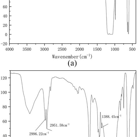 Infrared Spectra Of Directly Dried Unmodified And Modified Nano Barium