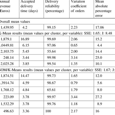Mean Values Of The Variables Overall Per Clusters Download Table
