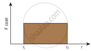 Explain With Graphs The Difference Between Work Done By A Constant Force And By A Variable Force