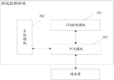 Long Term Evolution Vehicle To Everything Lte V2x Test System And Test Method Eureka Patsnap