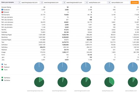 Domain Comparison By Ahrefs Compare Websites Seo Metrics
