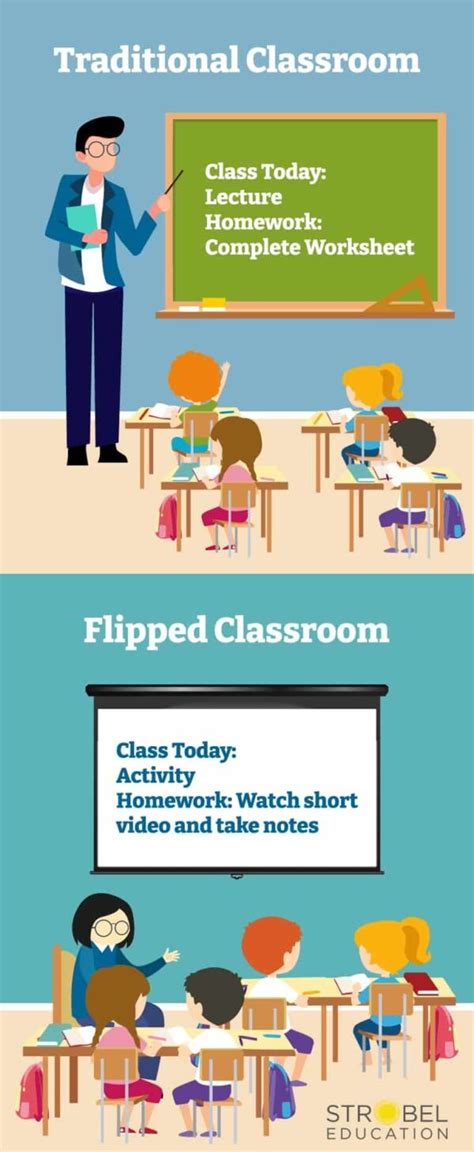 Flipped Classroom Explained At Timothy Stump Blog
