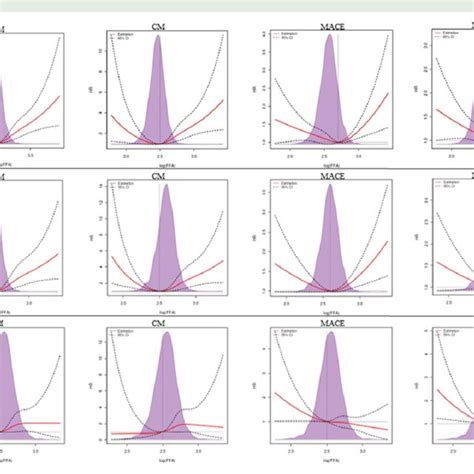 Restricted Cubic Spline Plots For Mortality And Ischemic Events Download Scientific Diagram