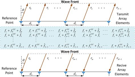 Signal Transmission And Reception In Fda‐mimo Radar With Multicarrier