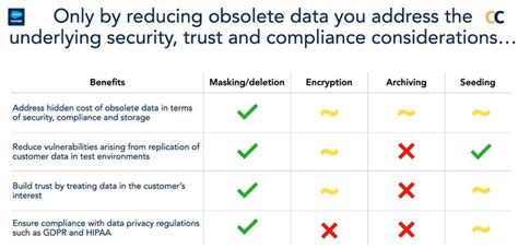 Saurabh Gupta On Linkedin Encryption Seeding Masking Archiving Salesforce…