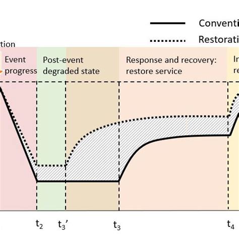 Conceptual Comparison Of Distribution System Restoration With And