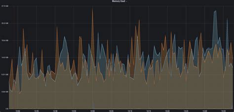 Possible Goroutines Leak For Query And Query Frontend · Issue 6002 · Thanos Iothanos · Github