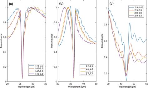 Wavelength Dependent Light Transmittance Determined From The Structure