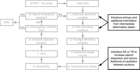Proposed Algorithm Flowchart Download Scientific Diagram