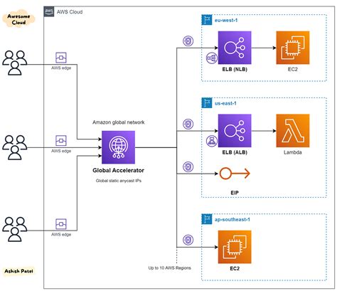 Aws — Global Accelerator Overview By Ashish Patel Awesome Cloud Medium