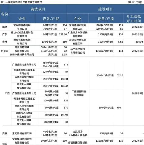 一季度22家钢厂产能置换方案发布涉及新建炼钢产能3015万吨 炼铁 陈晓莉 张垚
