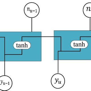 Conventional Recurrent Neural Network Download Scientific Diagram