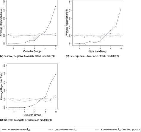 The Rejection Rate Of The Randomization Tests Within Each Quantile
