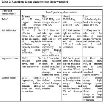 Runoff Estimates From Watersheds And Hydrological Modeling Geography Of Water Resources