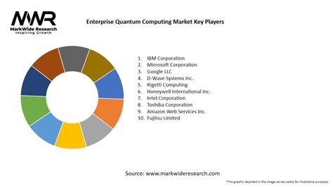 Enterprise Quantum Computing Market Analysis Industry Size Share Research Report Insights