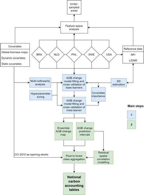 碳核算中森林碳通量的空间预测和不确定性 Scientific Reports X Mol