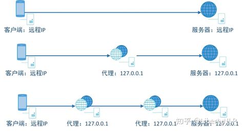 【flasknginx跨域】获取用户真实ip地址 知乎