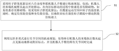 一种基于粒子群优化算法的六轴机械臂轨迹规划方法与流程