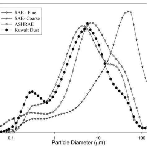 Particle Size Distribution Comparison Between Kuwaiti Atmospheric Dust