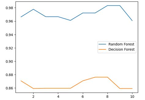 机器学习sklearn：随机森林的决策树 Csdn博客