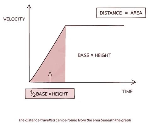 Speed Time Graphs Physics For GCSE IGCSE Year 11 PDF Download